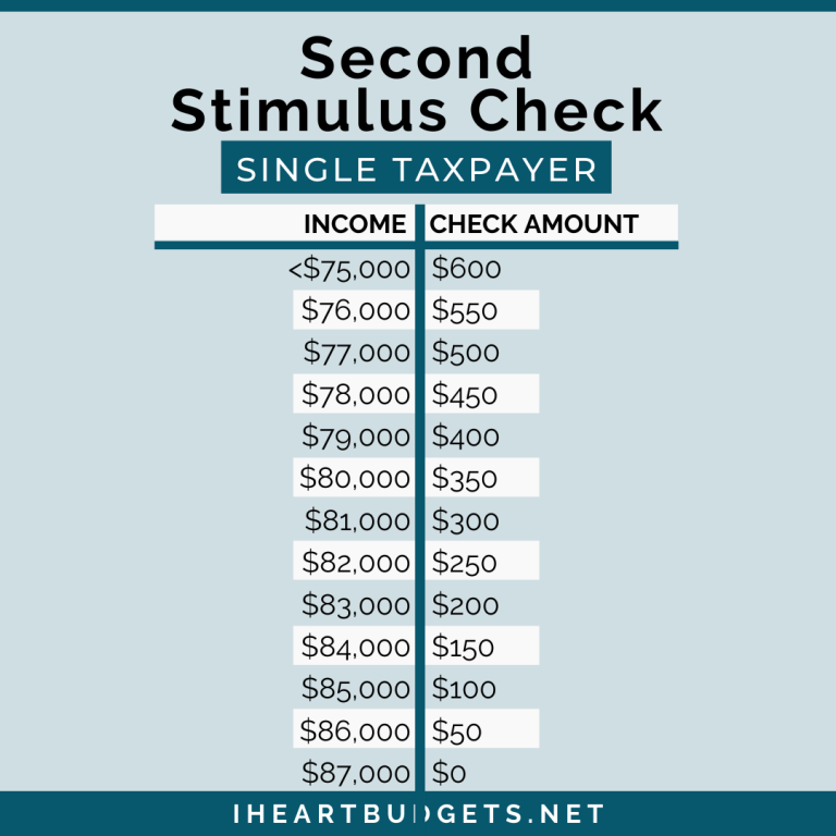 $600 Second Stimulus Checks: How Much Do You Get & When? – Roadmap Money