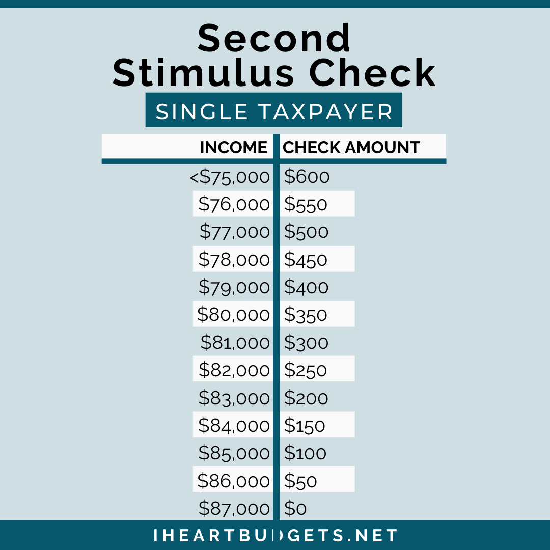 $600 Second Stimulus Checks: How Much Do You Get & When? – Roadmap Money